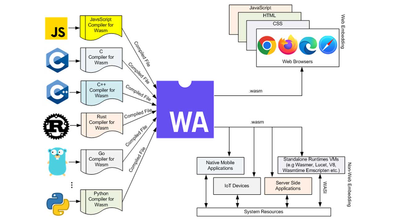 Razumevanje WebAssembly: nova era za full stack programere – FTN Informatika