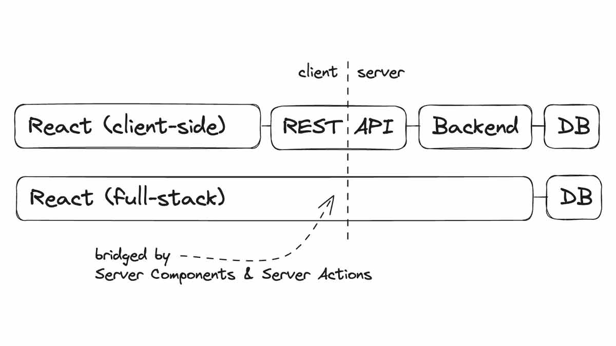 React i ASP.NET: Moćna kombinacija za full stack razvoj – FTN Informatika